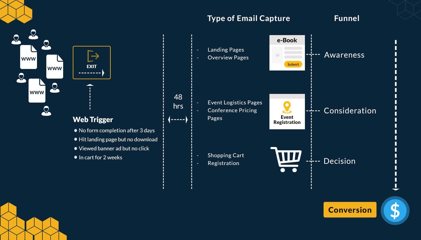 Product Spotlight: Conversion Capture