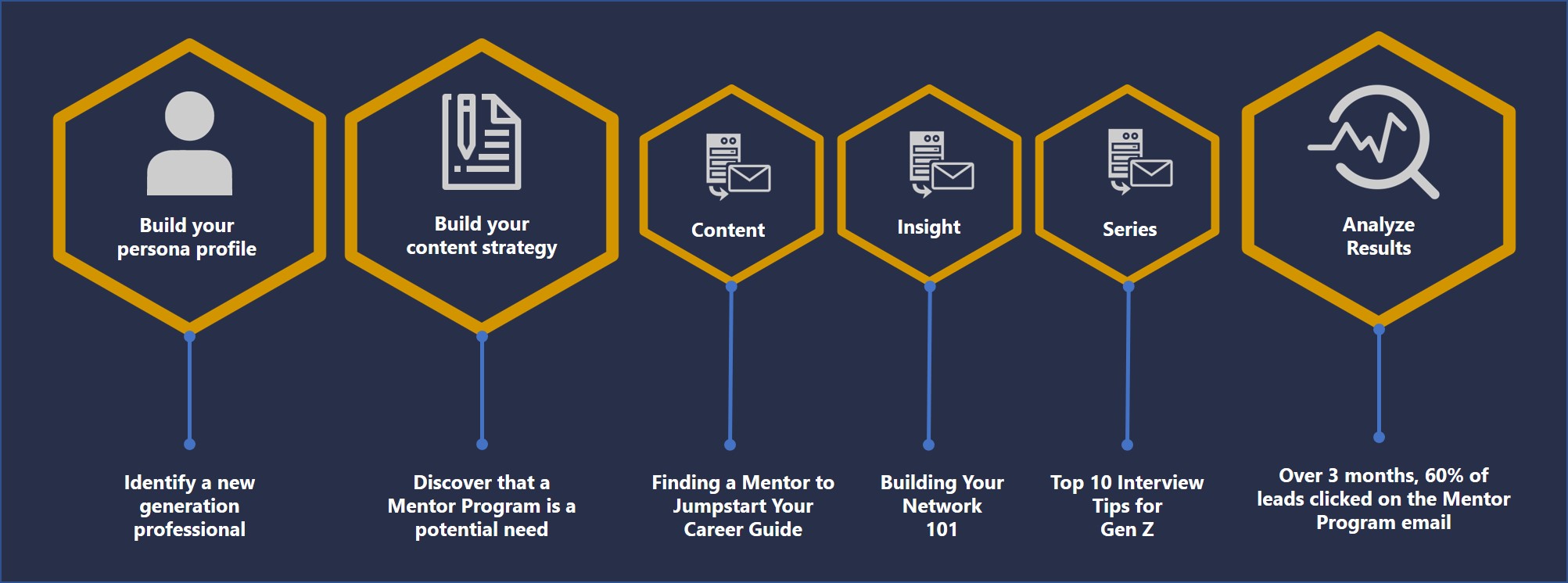 Revamping your Go-to-Market Approach for Success